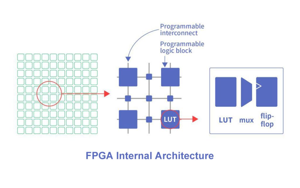 What is an FPGAs & SOC FPGAs? - DRex Electronics