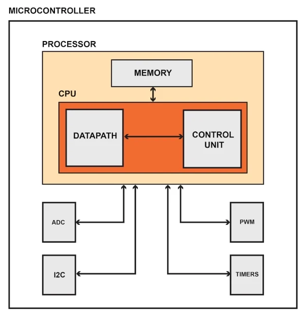 Microcontrollers: The Brain of Modern Electronics - DRex Electronics